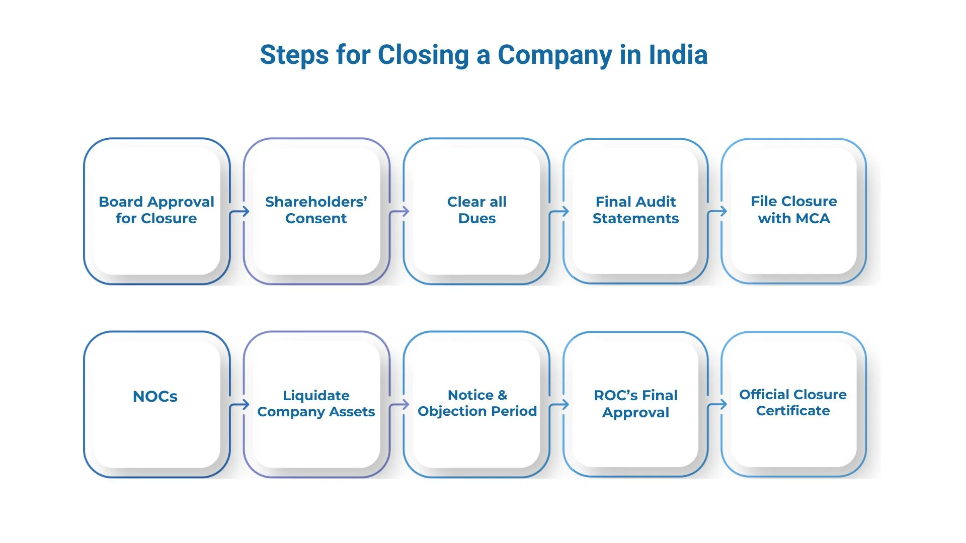 How to Close a Registered Company in India: Step-by-Step Guide